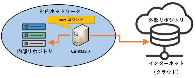 【Linux】yumコマンドの仕組みと動作 | Linux｜LPIC入門 PartⅤ | 演習で学ぶインフラLinux