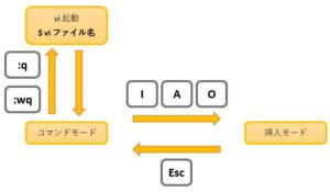Linuxコマンドの基本：vi エディタの操作：コマンドモードと挿入モード | Linuxコマンドの基本 PartⅡ | 演習で学ぶインフラLinux
