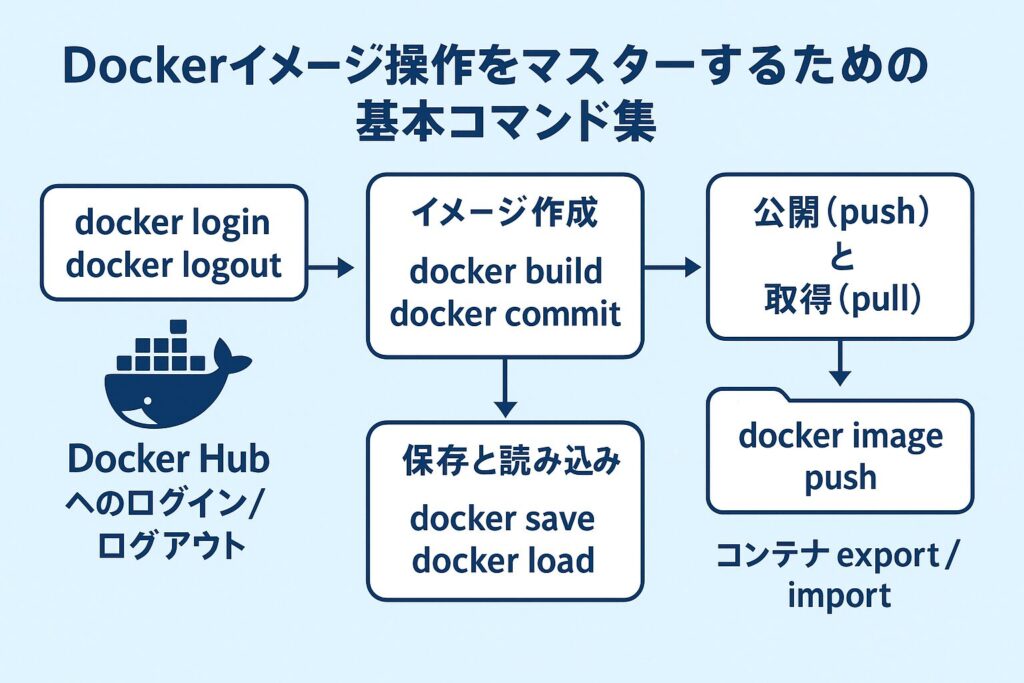 Docker超入門：Dockerイメージ操作をマスターするための基本コマンド集 | Docker超入門 PartⅠ | 演習で学ぶインフラLinux