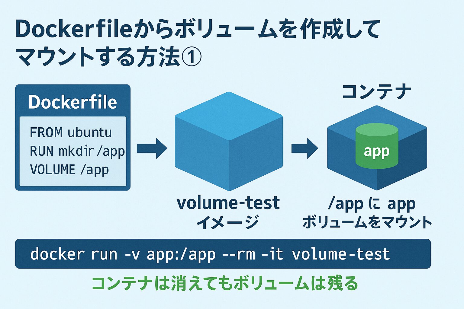 Docker超入門：Dockerfileからボリュームを作成してマウントする方法① | Docker超入門 PartⅡ | 演習で学ぶインフラLinux