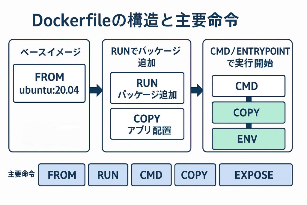 Docker超入門：Dockerfileの構造と主要命令を徹底解説 | Docker超入門 PartⅡ | 演習で学ぶインフラLinux
