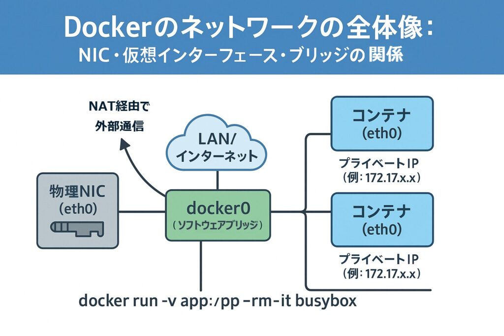 Docker超入門：Dockerのネットワークの全体像：NIC・仮想インターフェース・ブリッジの関係 | Docker超入門 PartⅡ | 演習で学ぶインフラLinux