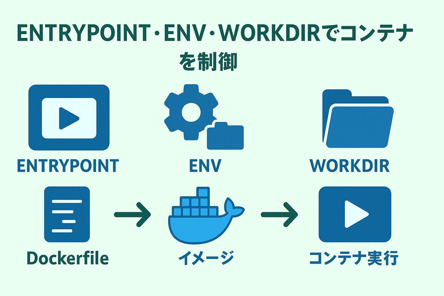 Docker超入門：ENTRYPOINT・ENV・WORKDIRでコンテナの動作を制御する | Docker超入門 PartⅡ | 演習で学ぶインフラLinux
