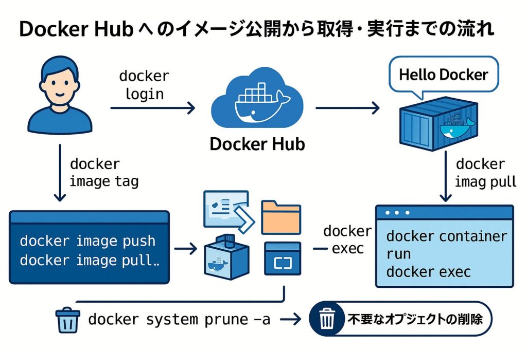 Docker超入門：Docker Hubのイメージ公開から取得・コンテナ実行までの流れ | Docker超入門 PartⅠ | 演習で学ぶインフラLinux