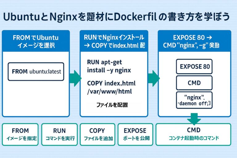 Docker超入門：UbuntuとNginxを題材にDockerfileの書き方を学ぼう | Docker超入門 PartⅡ | 演習で学ぶインフラLinux