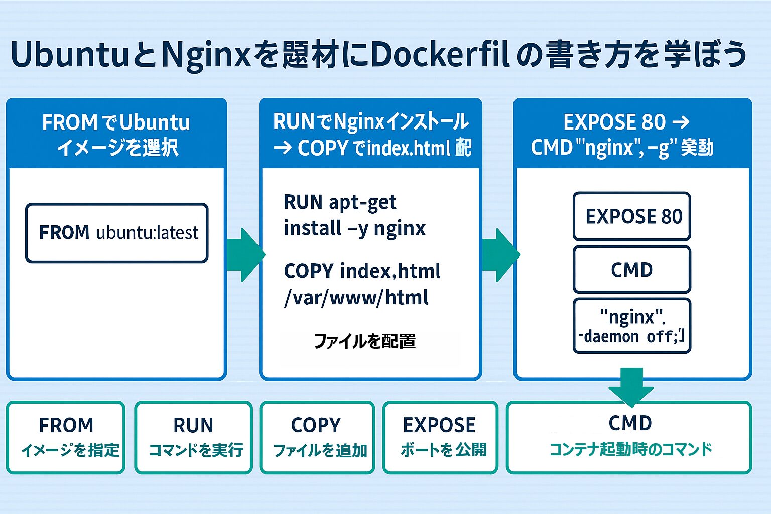 Docker超入門：UbuntuとNginxを題材にDockerfileの書き方を学ぼう | Docker超入門 PartⅡ | 演習で学ぶインフラLinux