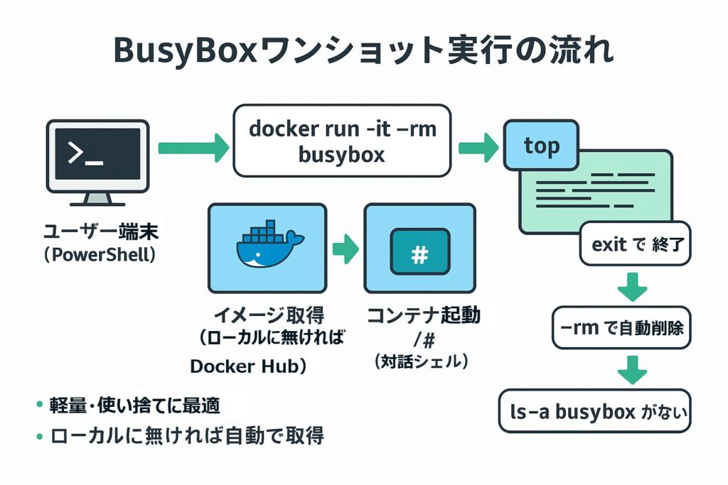 Docker超入門：DockerでBusyBoxを使ってみよう！軽量コンテナの基本操作入門 | Docker超入門 PartⅡ | 演習で学ぶインフラLinux