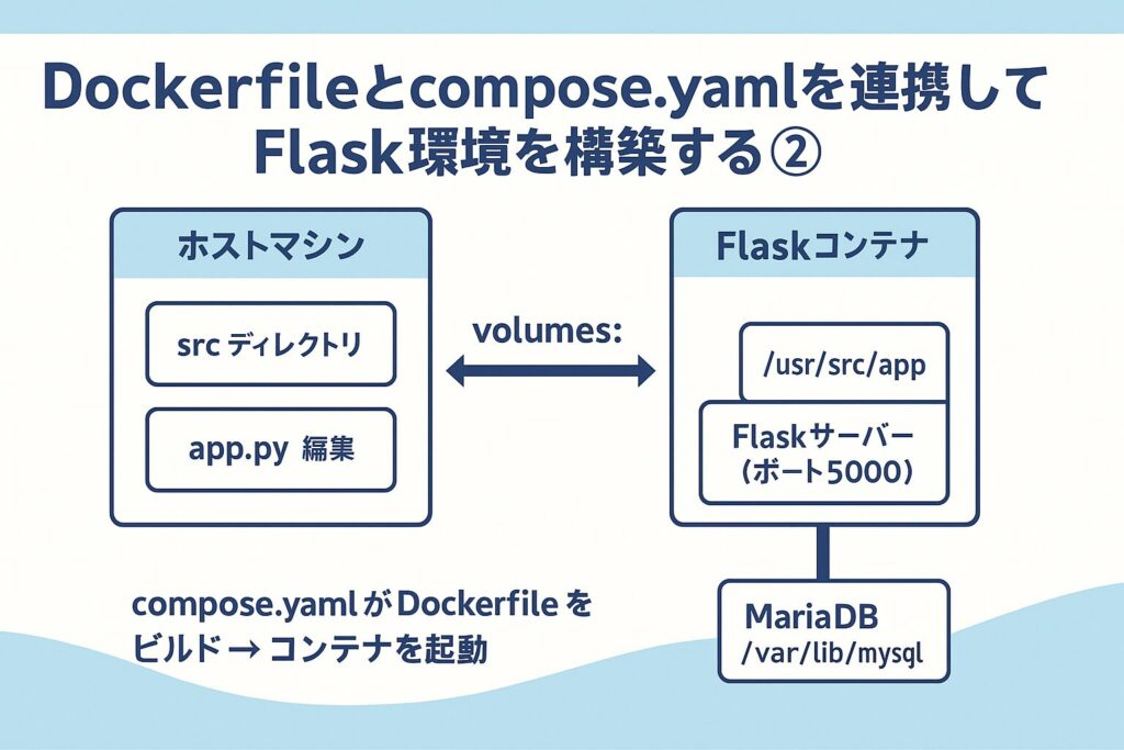 Docker超入門：Dockerfileとcompose.yamlを連携してFlask環境を構築する② | Docker超入門 PartⅡ | 演習で学ぶインフラLinux