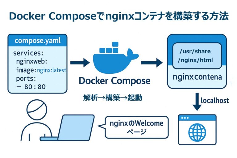 Docker超入門：Docker Composeでnginxコンテナを構築する方法 | Docker超入門 PartⅡ | 演習で学ぶインフラLinux