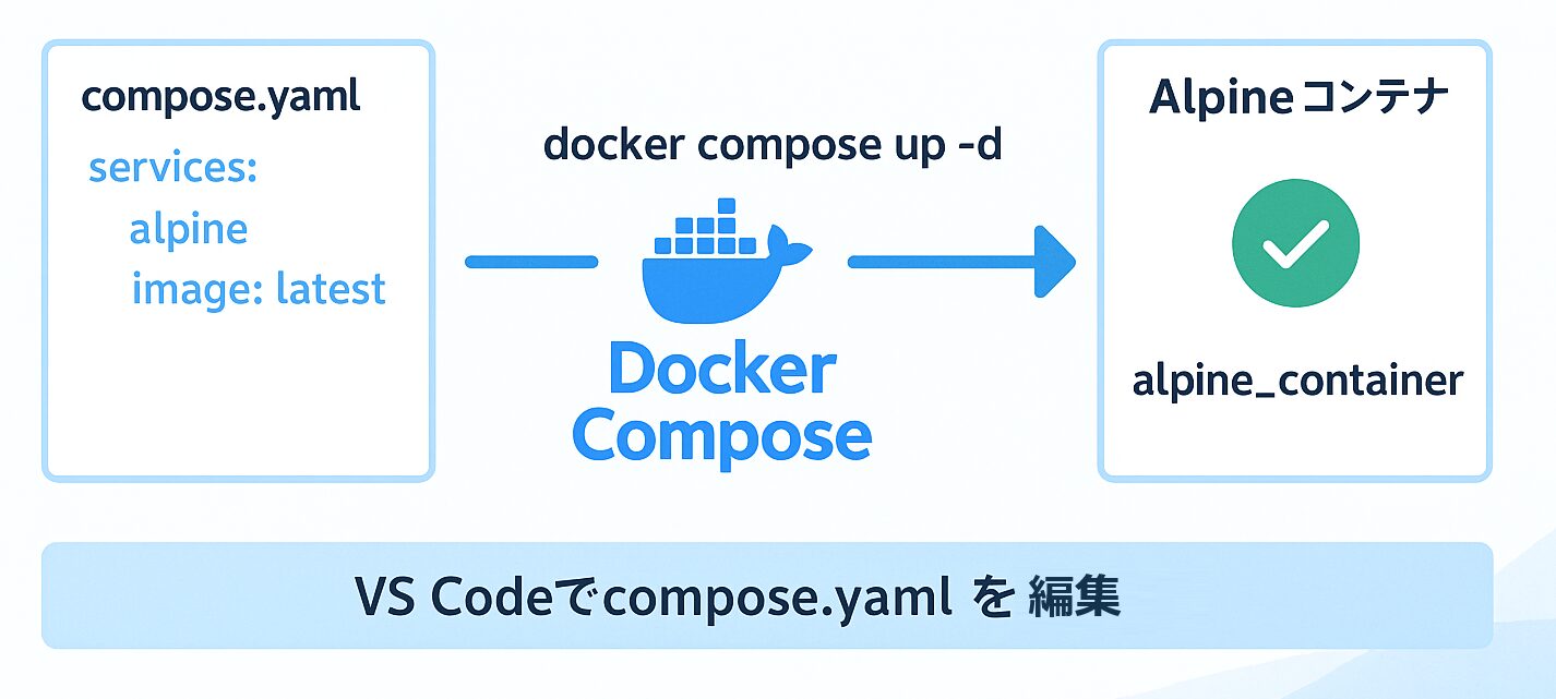 Docker超入門：Docker ComposeでAlpineコンテナを構築する方法 | Docker超入門 PartⅢ | 演習で学ぶインフラLinux