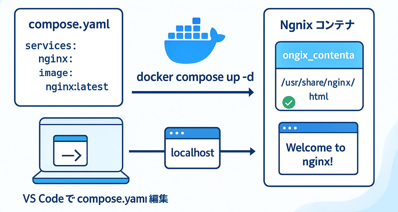 Docker超入門：Docker ComposeでNginxコンテナを構築する方法（おさらい） | Docker超入門 PartⅢ | 演習で学ぶインフラLinux