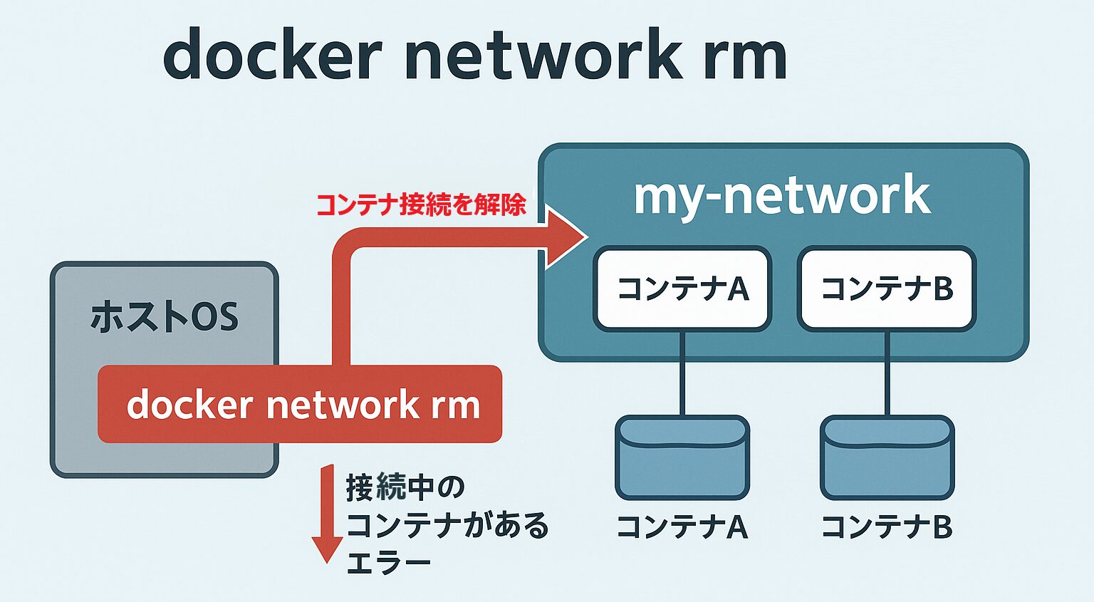Docker超入門：docker network rm コマンドの使い方とオプション解説 | Docker超入門 PartⅡ | 演習で学ぶインフラLinux