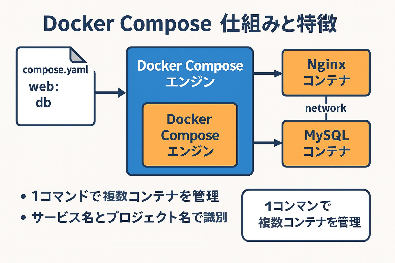 Docker超入門：Docker Composeの仕組みと特徴を操作例で解説 | Docker超入門 PartⅡ | 演習で学ぶインフラLinux