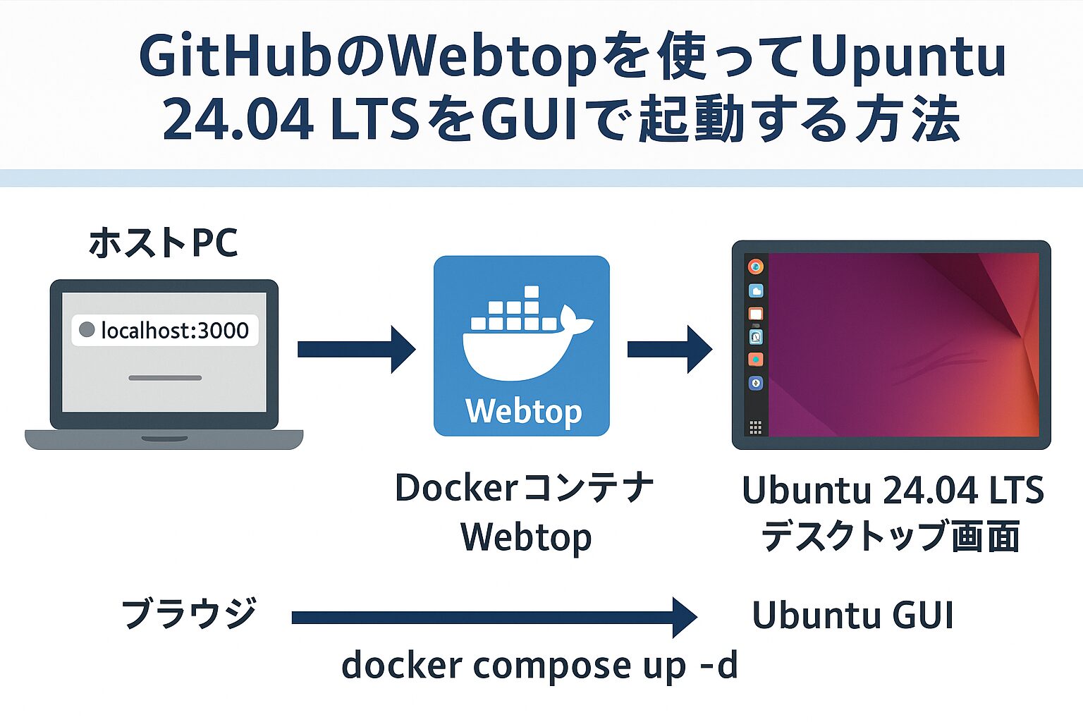 Docker超入門：GitHubのWebtopを使ってUbuntu 24.04 LTSをGUIで起動する方法 | Docker超入門 PartⅢ | 演習で学ぶインフラLinux
