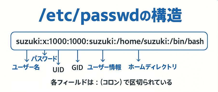 新Linux入門｜Linuxでユーザー情報を管理！/etc/passwdファイルの基本 | 新Linux入門 PartⅡ | 演習で学ぶ ...