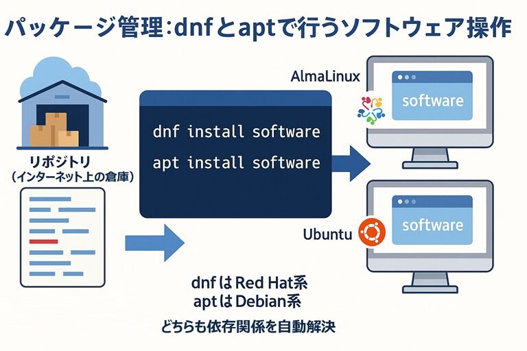 新Linux入門｜パッケージ管理：dnfとaptで行うソフトウェア操作 | 新Linux入門 PartⅣ | 演習で学ぶインフラLinux