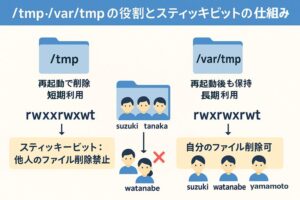 新Linux入門｜/tmp・/var/tmp の役割とスティッキービットの仕組み | 新Linux入門 PartⅡ | 演習で学ぶインフラLinux