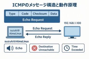 新Linux入門｜ICMPのメッセージ構造と動作原理 | 新Linux入門 PartⅤ | 演習で学ぶインフラLinux