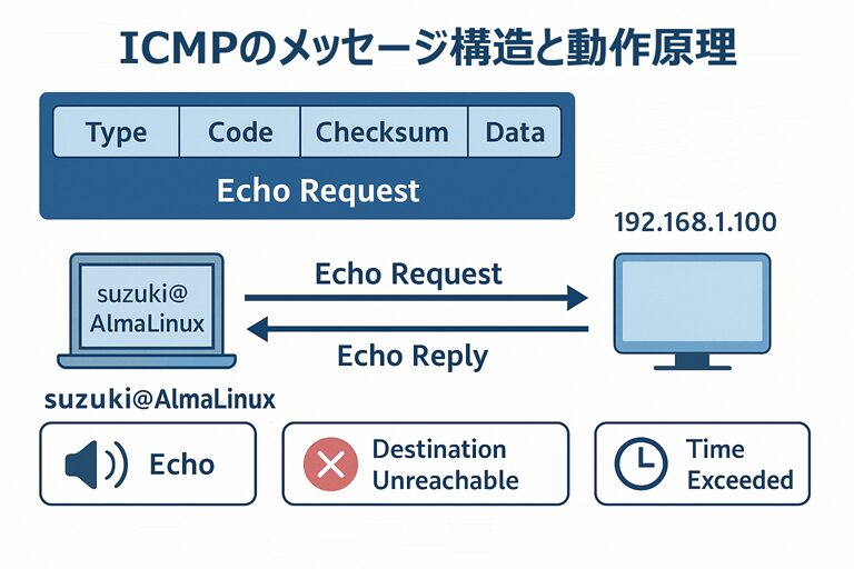 新Linux入門｜ICMPのメッセージ構造と動作原理 | 新Linux入門 PartⅤ | 演習で学ぶインフラLinux