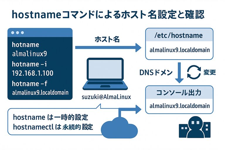 新Linux入門｜hostnameコマンドによるホスト名設定と確認 | 新Linux入門 PartⅤ | 演習で学ぶインフラLinux